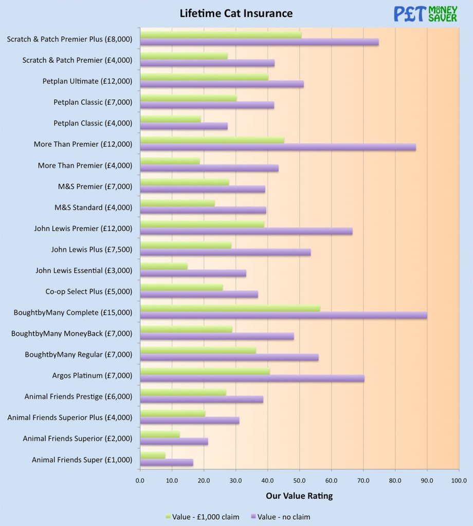 Best Value Pet Insurance for Cats & Dogs | PetMoneySaver