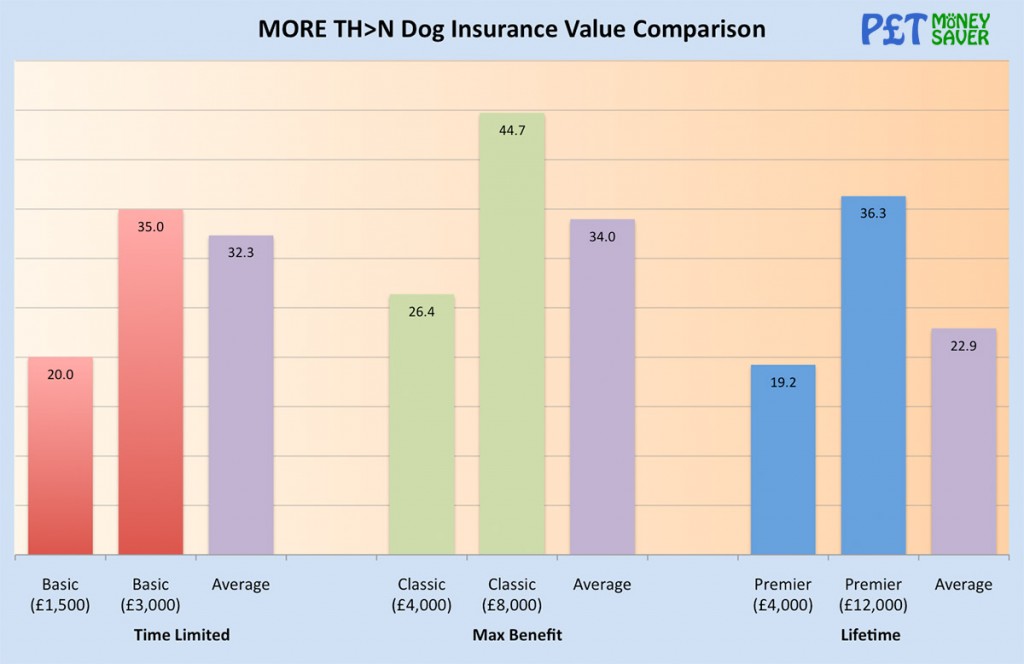 More Than Pet Insurance Review | PetMoneySaver